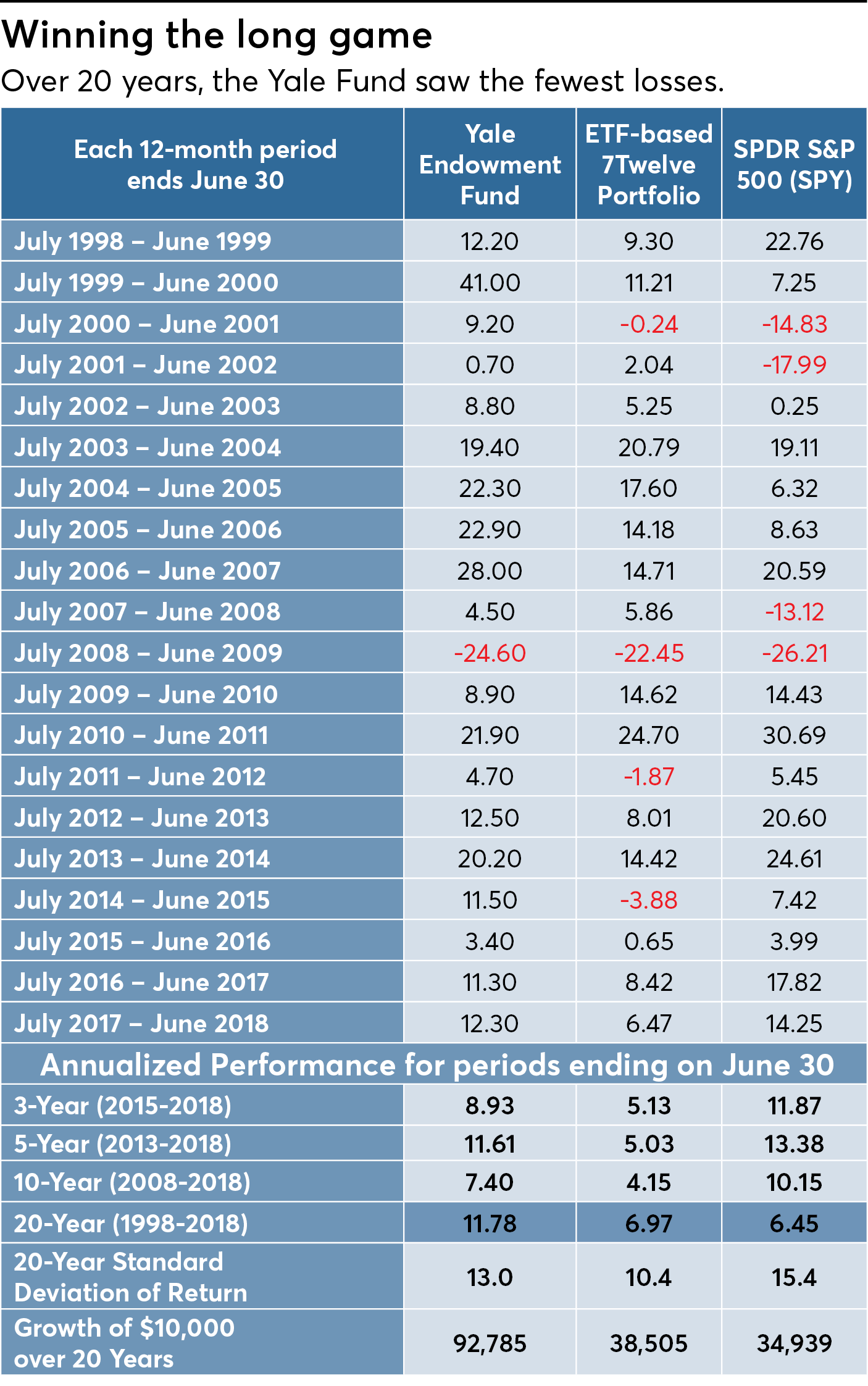 Yale Endowment Fund, 7Twelve Portfolio, long term reviews can ease ...
