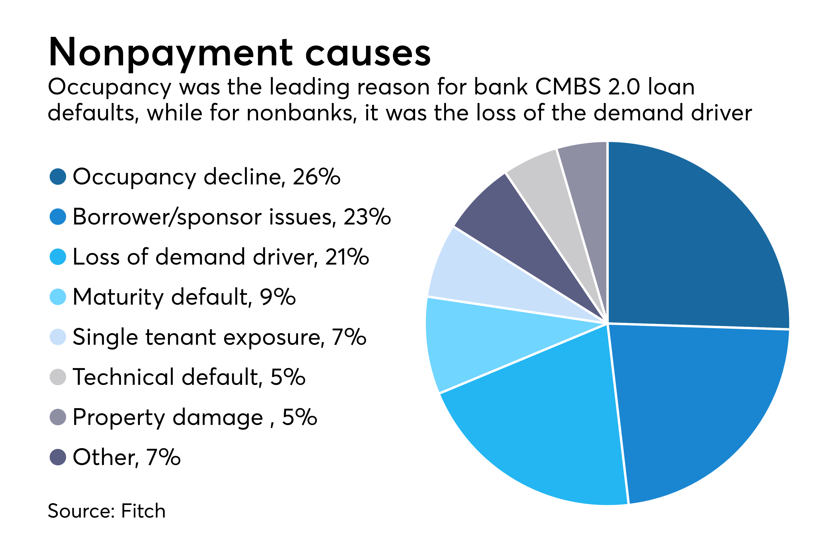 Nonbank CMBS 2.0 loans' default rate is much higher than banks: Fitch ...