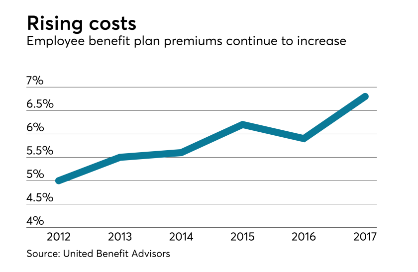 As high deductible plan popularity rise so do premiums | Employee ...