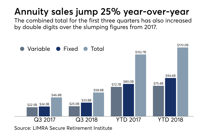 Annuity sales rise in q3 by 25%, LIMRA says | Financial Planning
