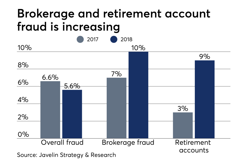 Retirement, brokerage account fraud increasing | Financial Planning