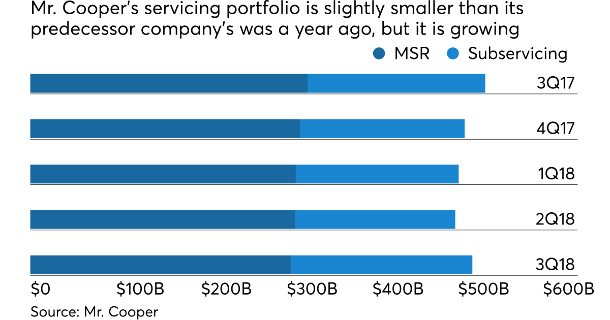 Nationstar Mortgage, now Mr. Cooper, is looking for more M&A | National ...