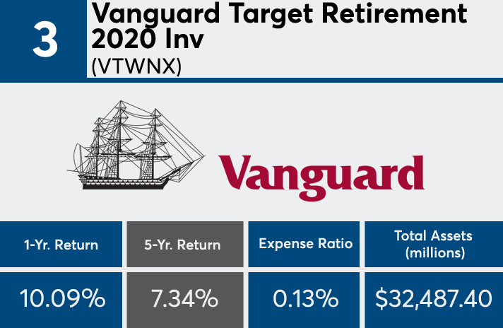 Mutual funds with a target date of 2020 ranked by best returns ...