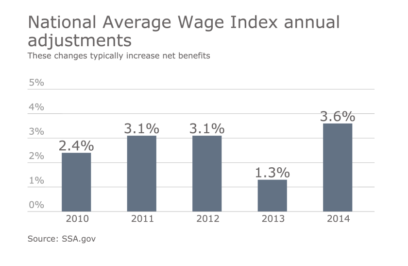 No COLA, no worries: Wage increases keep Social Security growing ...